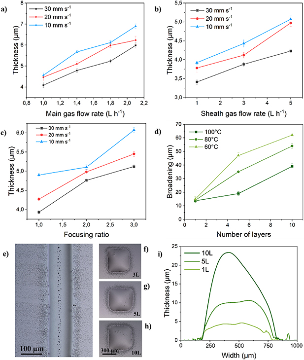 Enabling water-based EVA adhesives for solvent-free aerosol jet ...