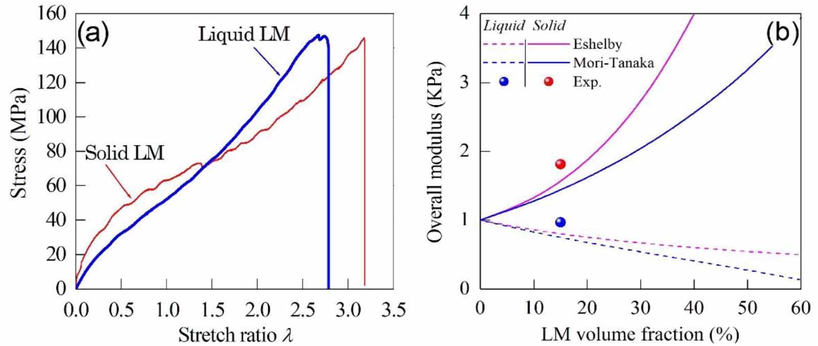 Mechanical behaviours of solid–liquid composites filled with liquid ...