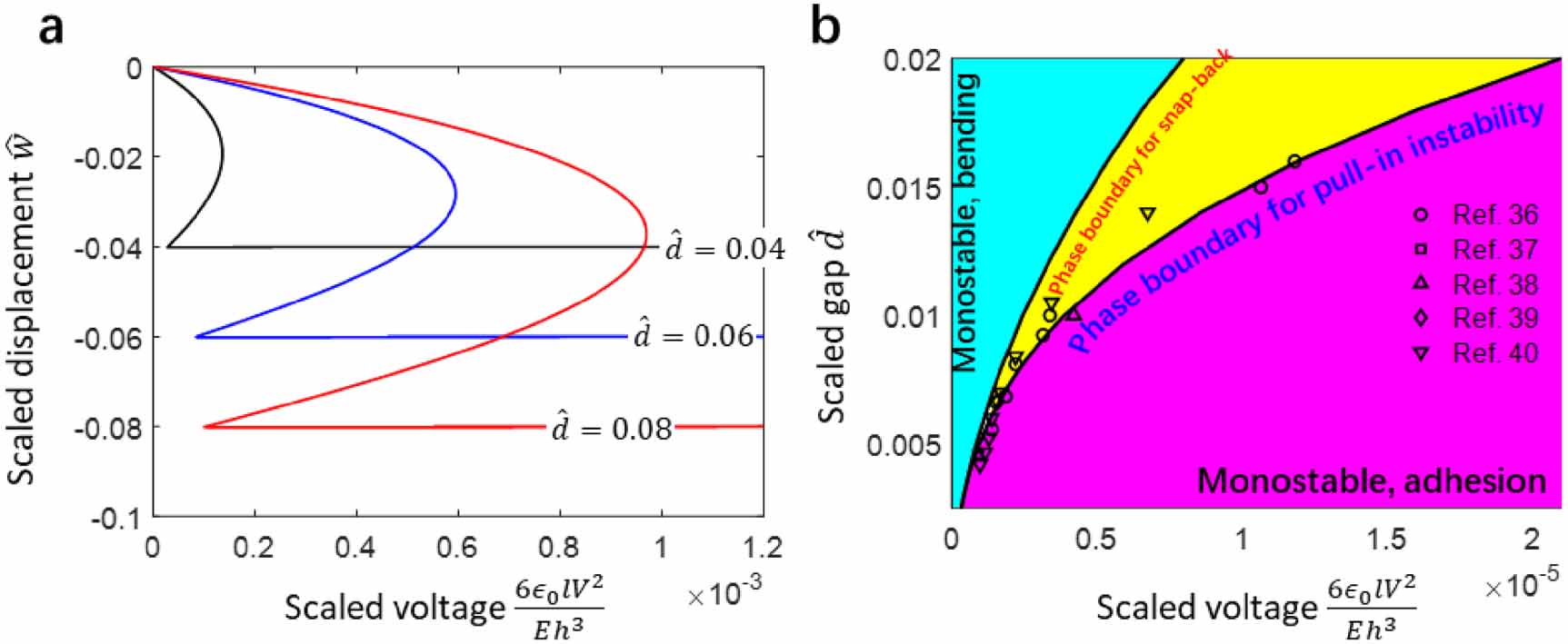 A finite element model for electrostatic pull-in and snap-through in ...