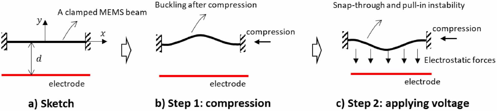 A finite element model for electrostatic pull-in and snap-through in ...