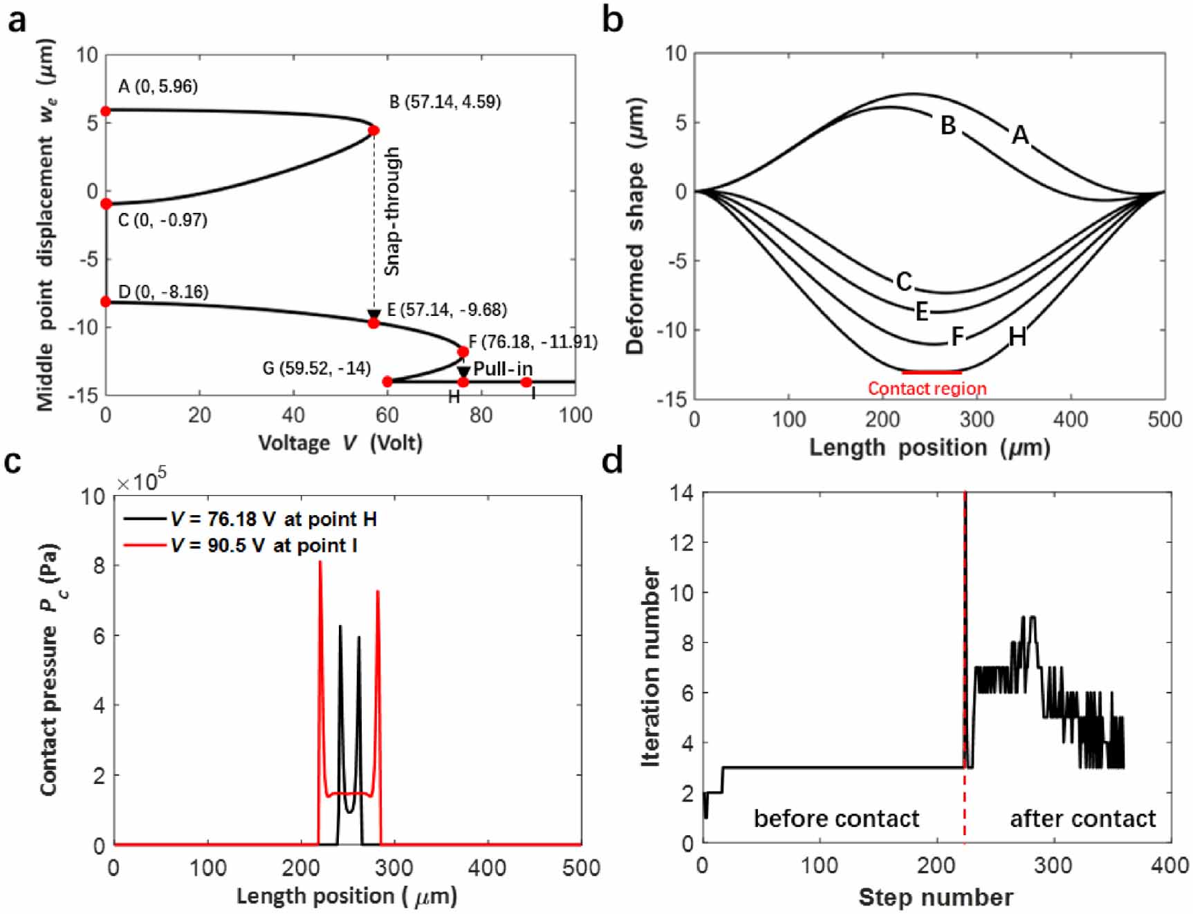 A finite element model for electrostatic pull-in and snap-through in ...