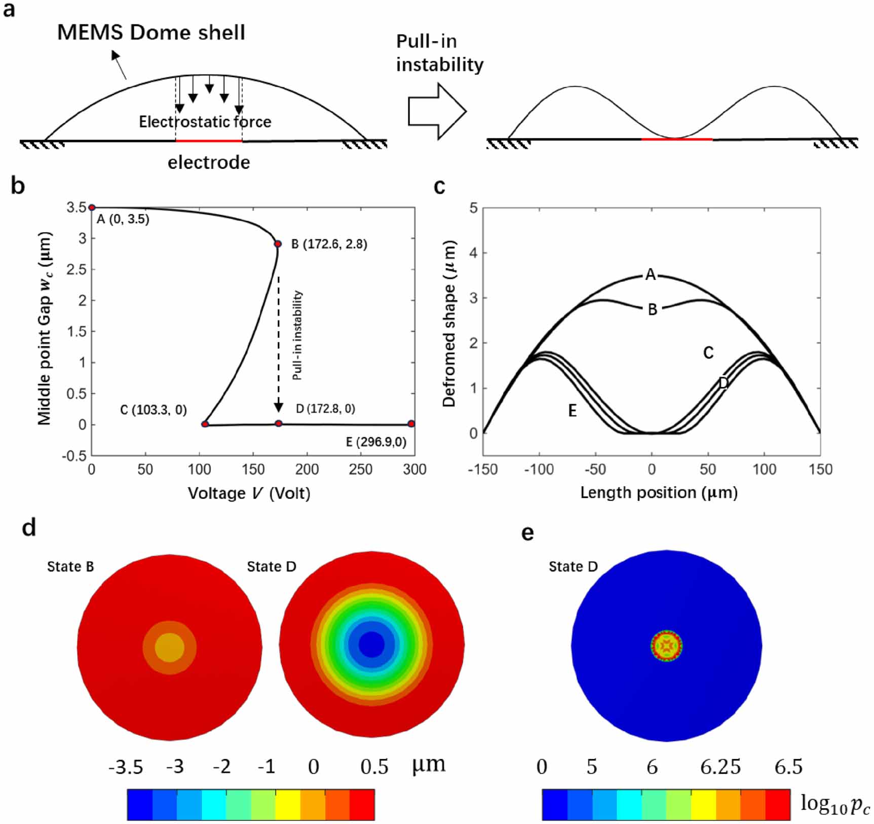 A finite element model for electrostatic pull-in and snap-through in ...