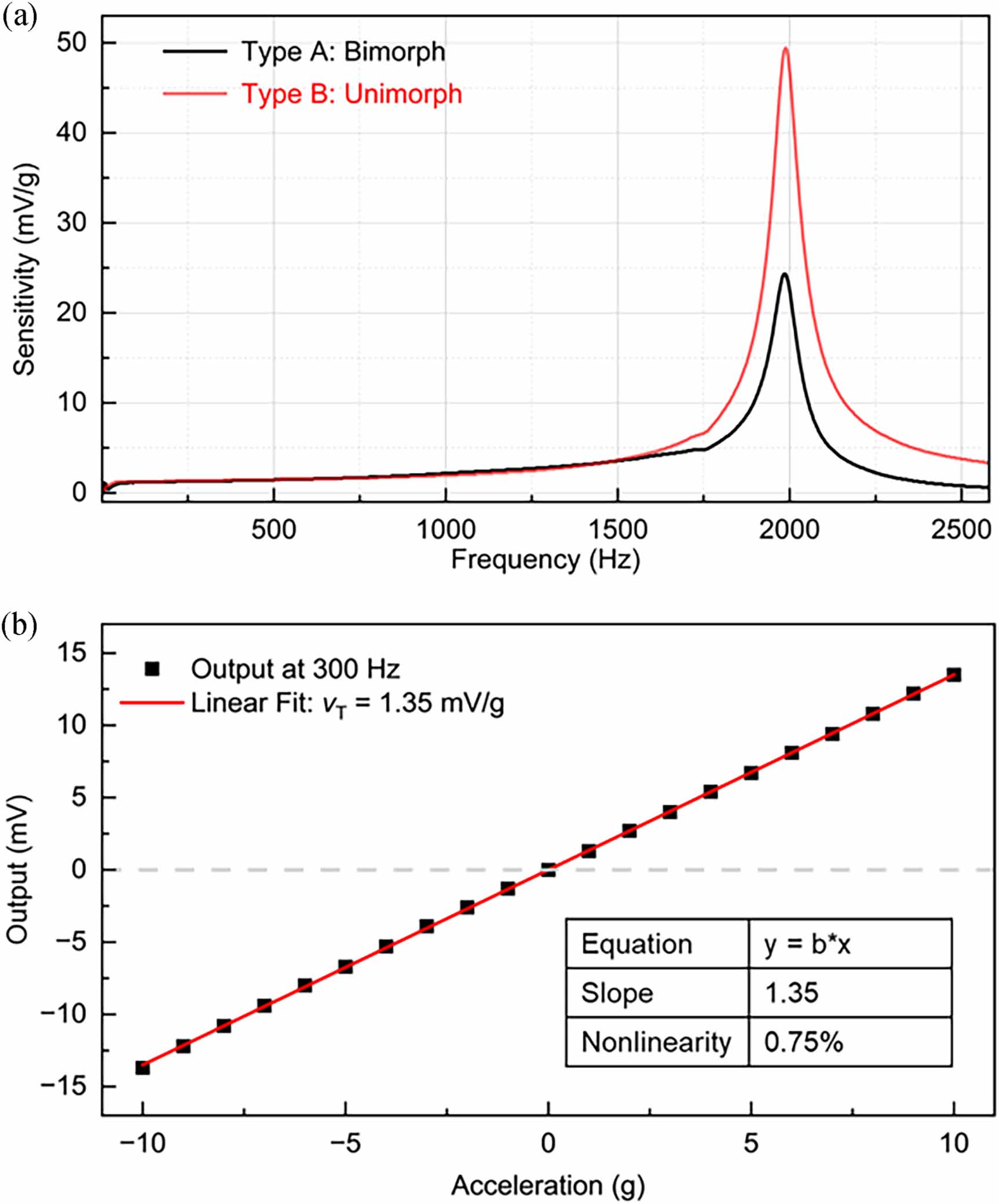 High-sensitivity ScAlN piezoelectric MEMS accelerometer via bimorph ...
