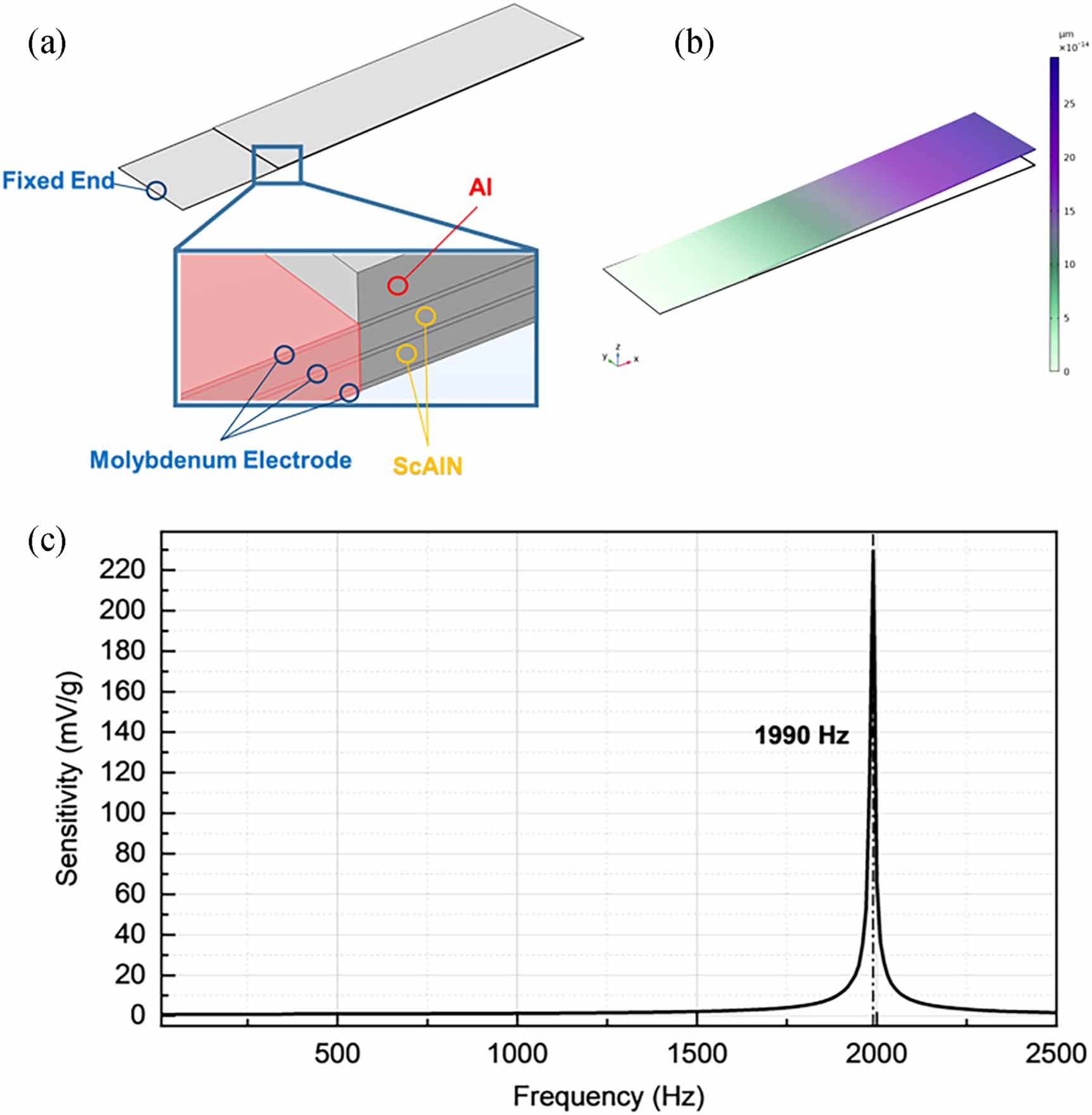 High-sensitivity ScAlN piezoelectric MEMS accelerometer via bimorph ...