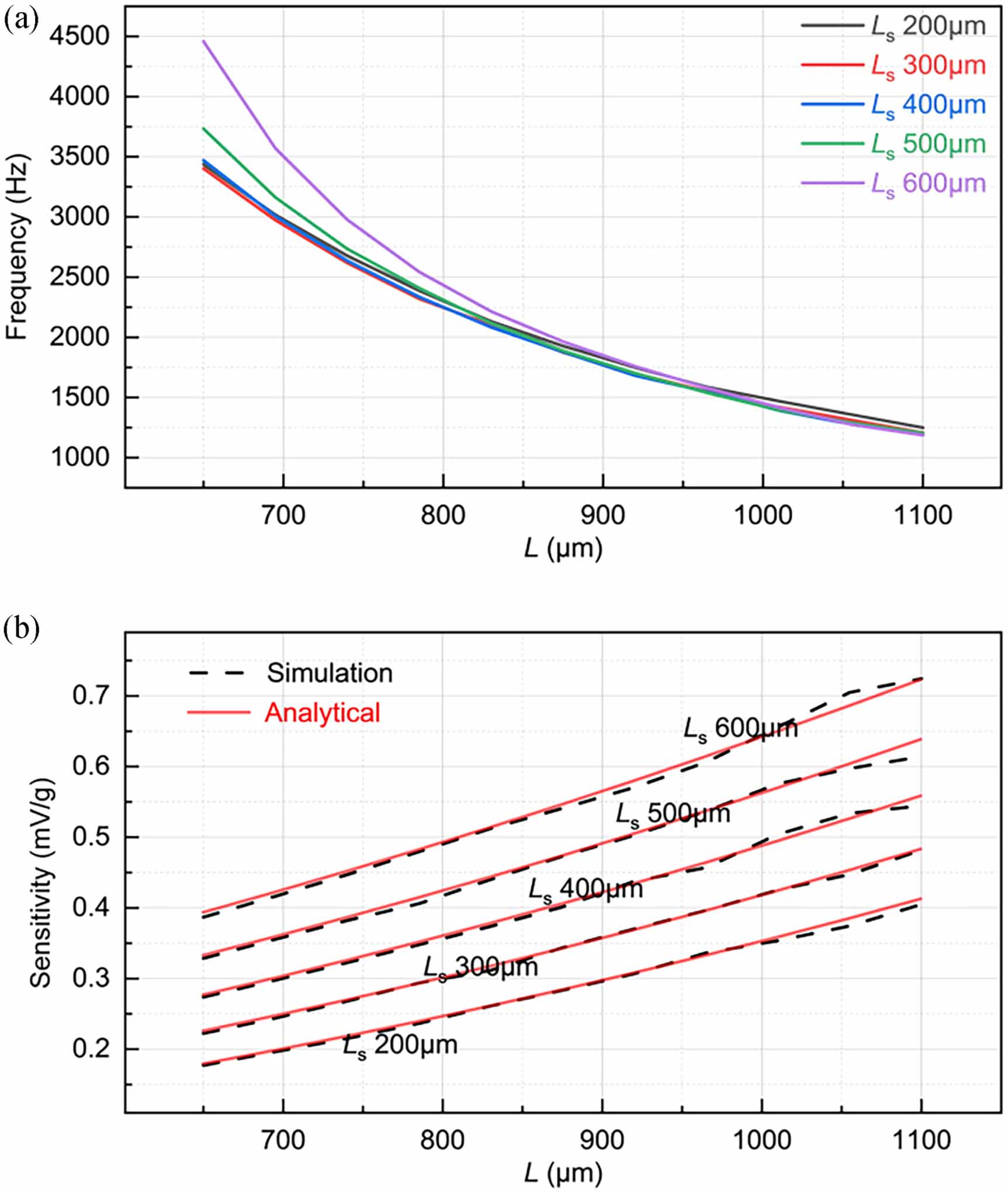 High-sensitivity ScAlN piezoelectric MEMS accelerometer via bimorph ...