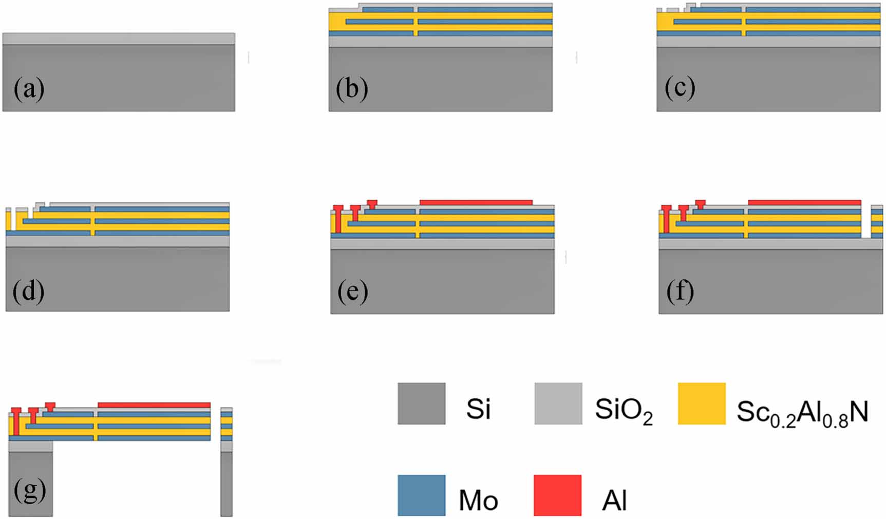 High-sensitivity ScAlN piezoelectric MEMS accelerometer via bimorph ...