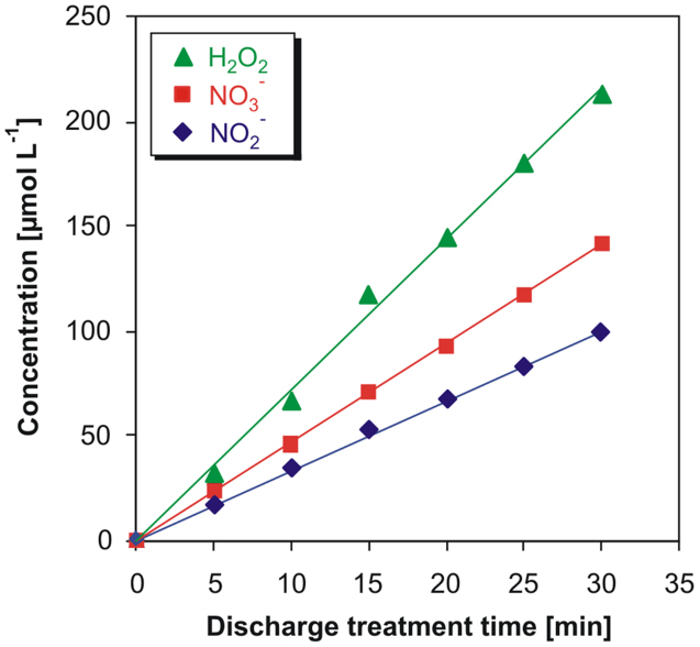 Aqueous-phase chemistry and bactericidal effects from an air discharge ...