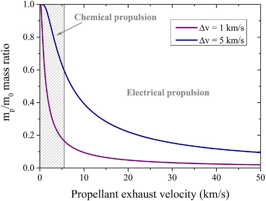 Electric propulsion for satellites and spacecraft: established ...
