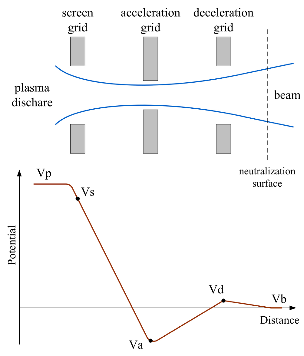 Electric propulsion for satellites and spacecraft: established ...
