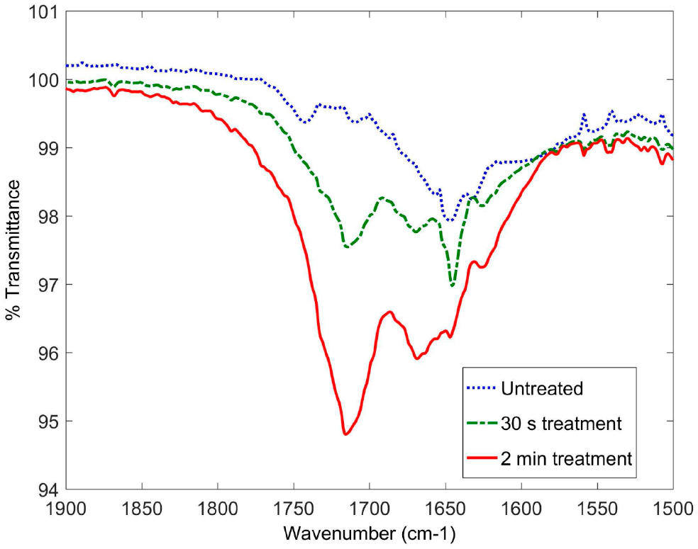 Mechanisms behind surface modification of polypropylene film using an ...