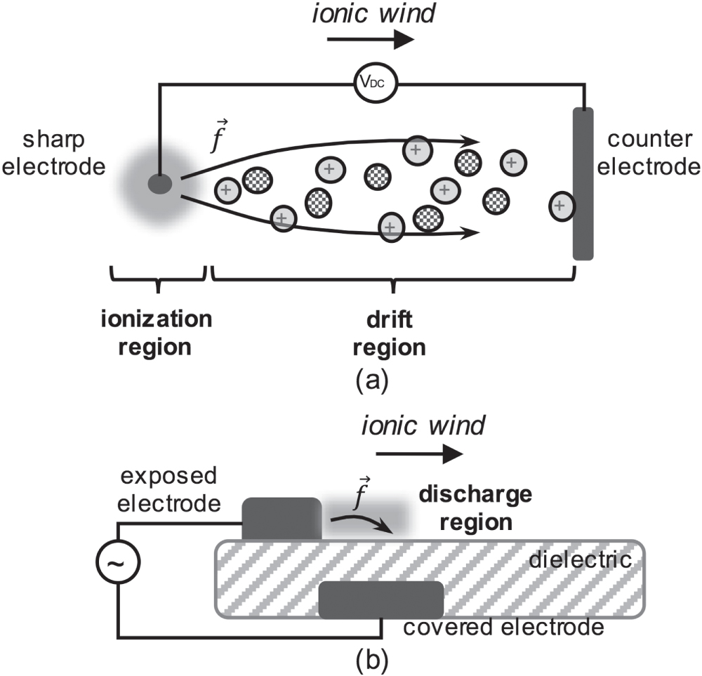 Recent advances in electrohydrodynamic pumps operated by ionic winds: a ...