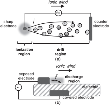 Recent advances in electrohydrodynamic pumps operated by ionic winds: a ...