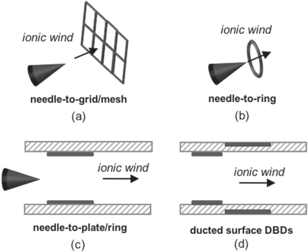 Recent advances in electrohydrodynamic pumps operated by ionic winds: a ...