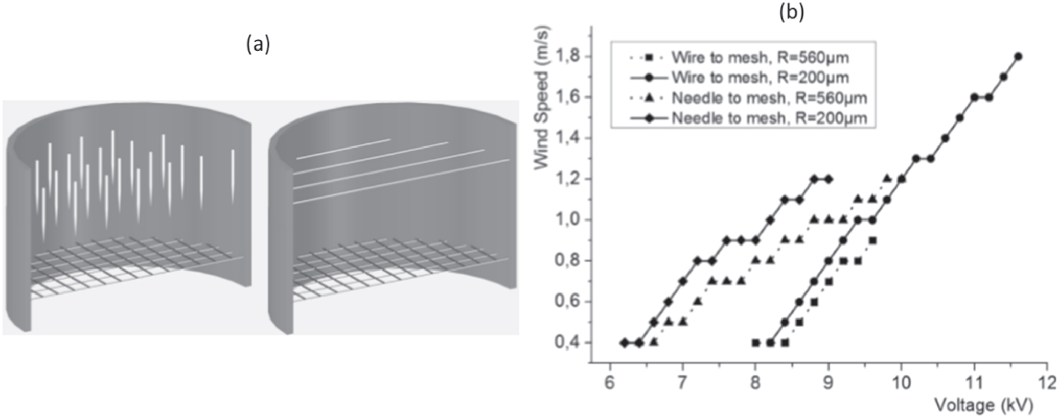 Recent advances in electrohydrodynamic pumps operated by ionic winds: a ...
