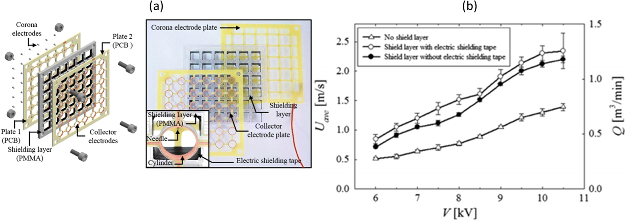Recent advances in electrohydrodynamic pumps operated by ionic winds: a ...
