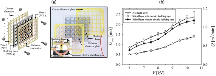 Recent advances in electrohydrodynamic pumps operated by ionic winds: a ...