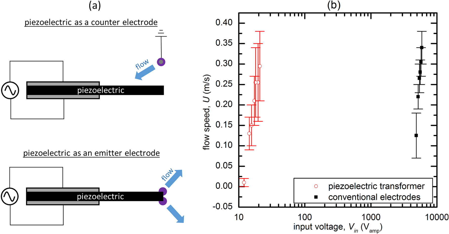 Recent advances in electrohydrodynamic pumps operated by ionic winds: a ...