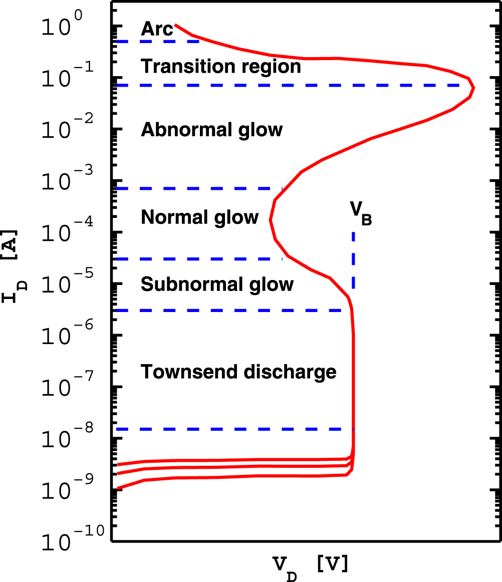 Foundations of DC plasma sources - IOPscience