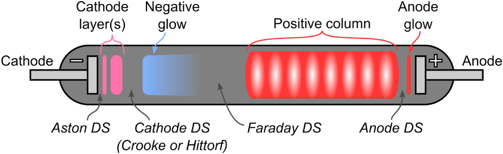 Foundations of DC plasma sources - IOPscience