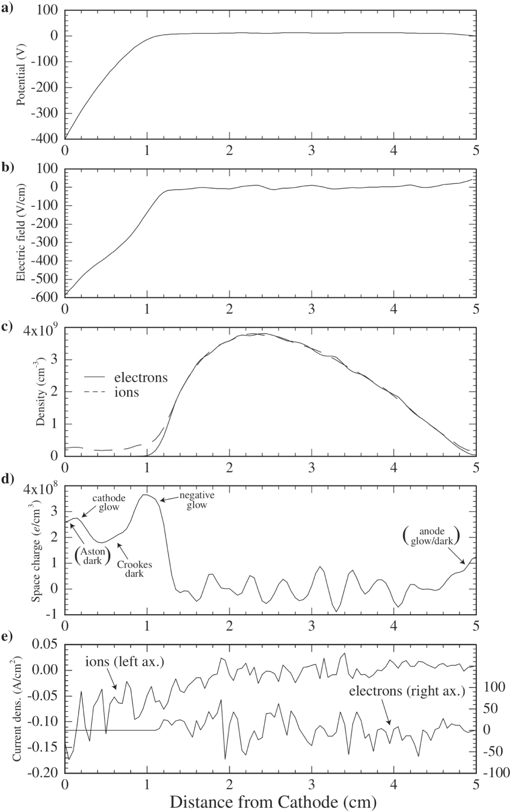 Foundations of DC plasma sources - IOPscience