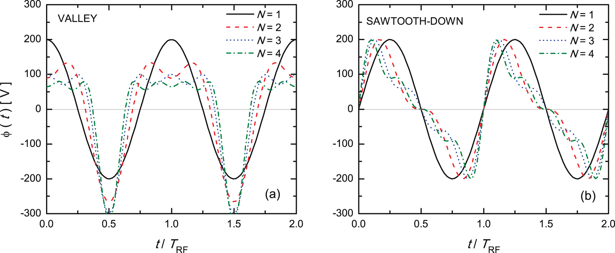 Power coupling mode transitions induced by tailored voltage waveforms ...