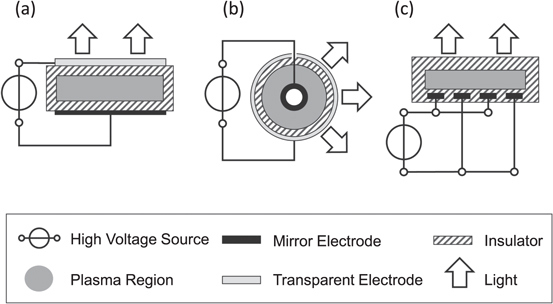 Dielectric barrier discharges: progress on plasma sources and on the ...