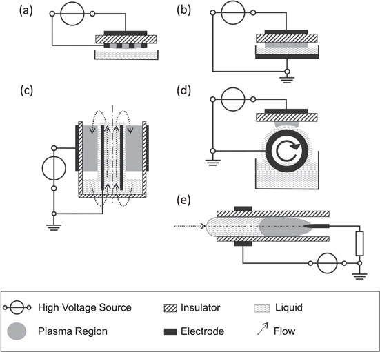 Dielectric barrier discharges: progress on plasma sources and on the ...
