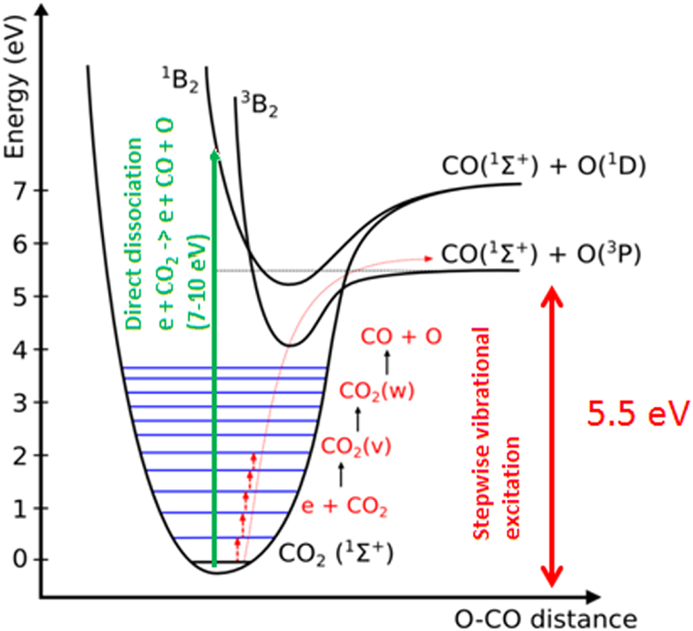 CO2 conversion by plasma technology: insights from modeling the plasma ...