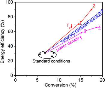 CO2 conversion by plasma technology: insights from modeling the plasma ...