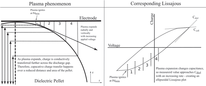 Plasma-catalyst interaction studied in a single pellet DBD reactor ...