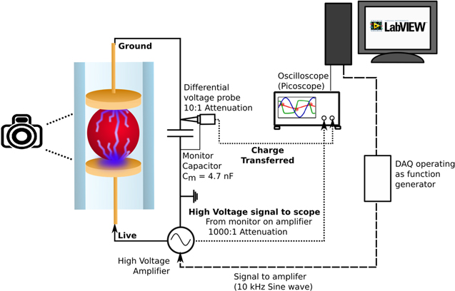 Plasma-catalyst interaction studied in a single pellet DBD reactor ...