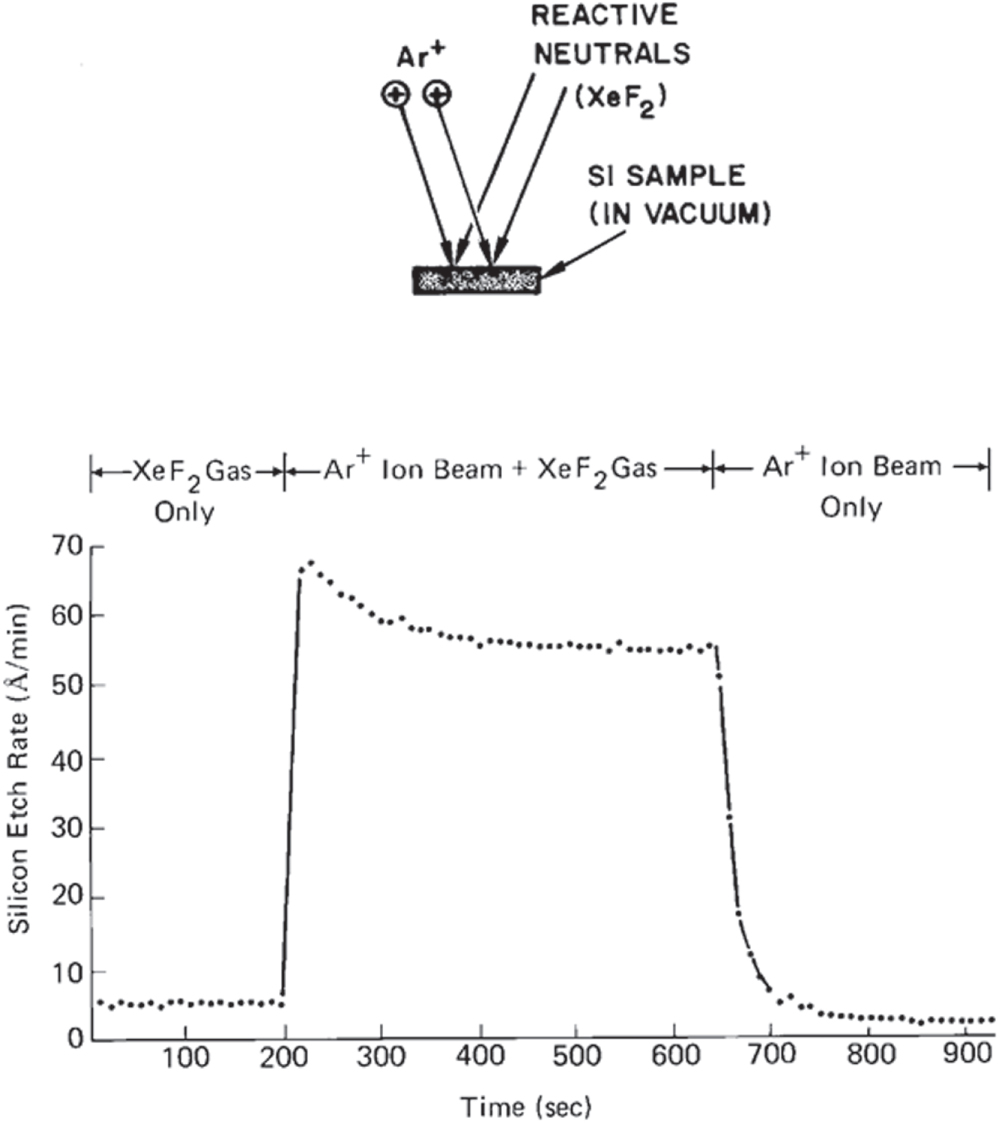 Foundations of low-temperature plasma enhanced materials synthesis and ...