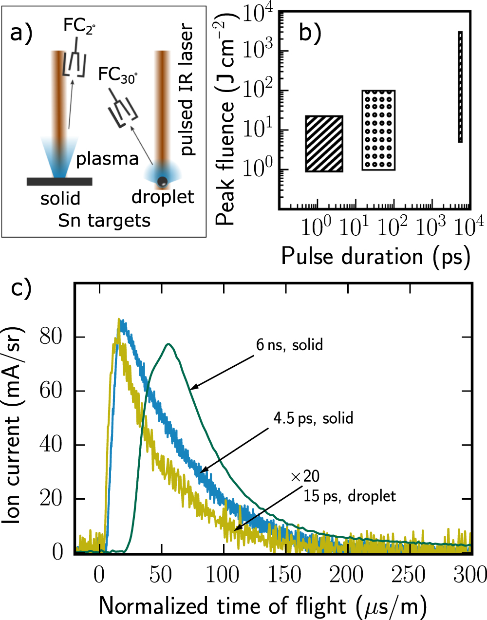 Sn ion energy distributions of ns- and ps-laser produced plasmas ...