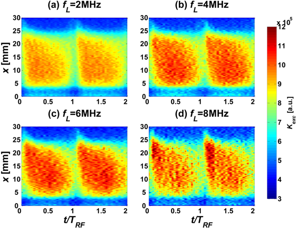 Experimental investigation of standing wave effect in dual-frequency ...