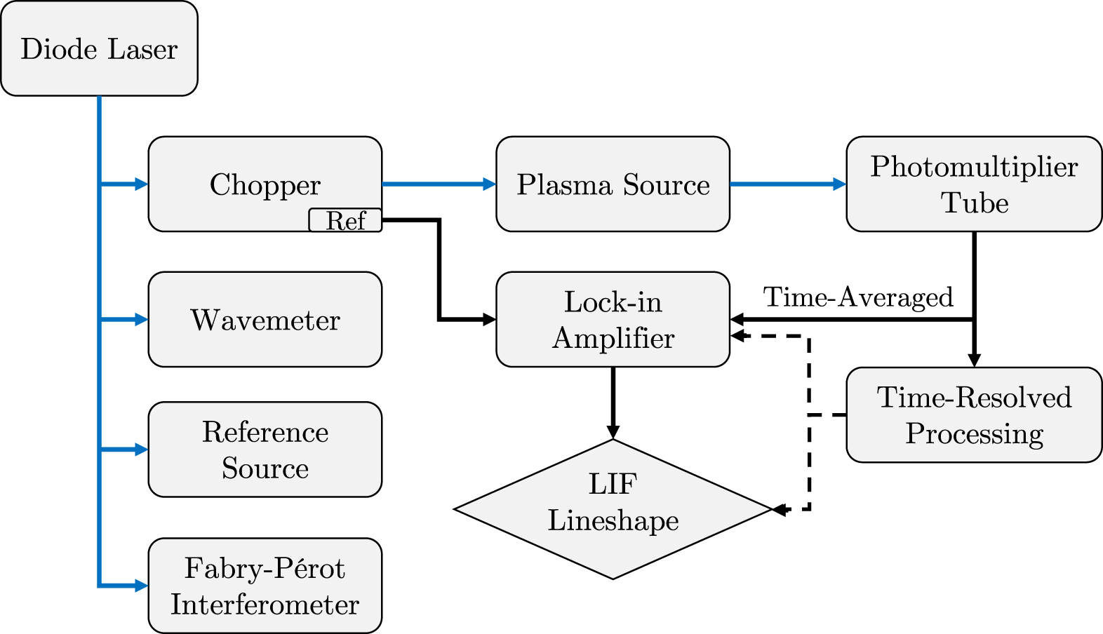 Time-resolved laser-induced fluorescence diagnostics for electric ...