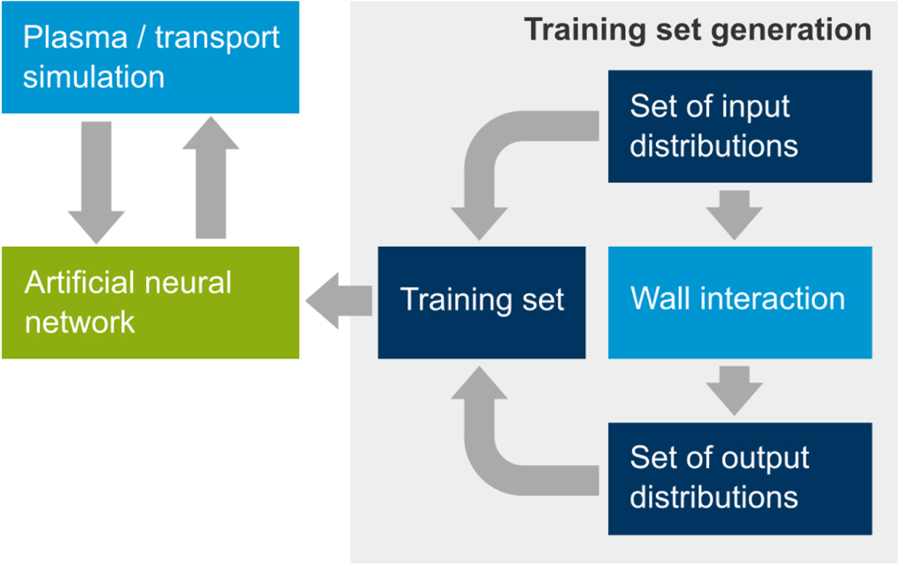 Machine learning plasma-surface interface for coupling sputtering and ...