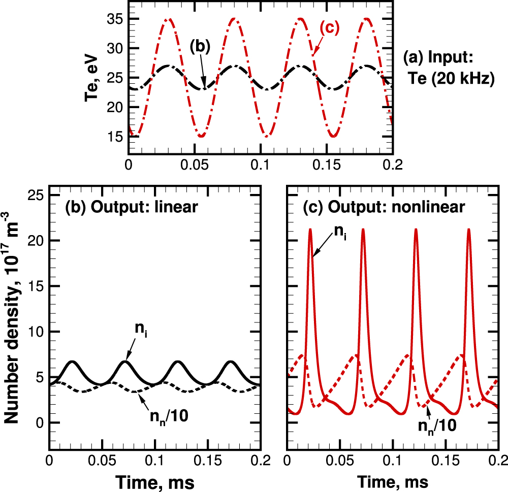 An overview of discharge plasma modeling for Hall effect thrusters ...