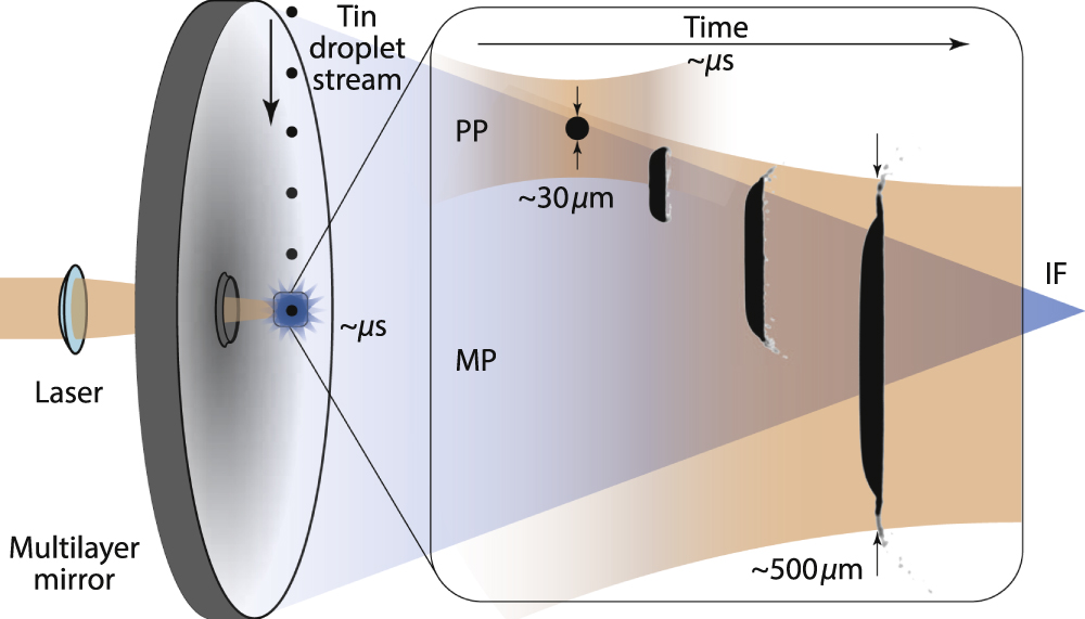 Physics of laser-driven tin plasma sources of EUV radiation for nanolithography - IOPscience