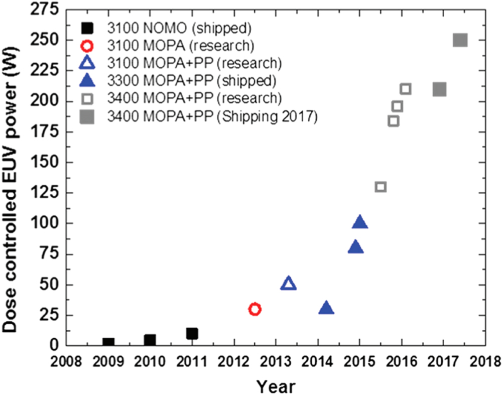 Physics of laser-driven tin plasma sources of EUV radiation for ...