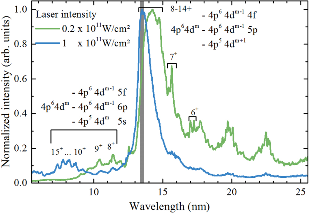 Physics of laser-driven tin plasma sources of EUV radiation for ...