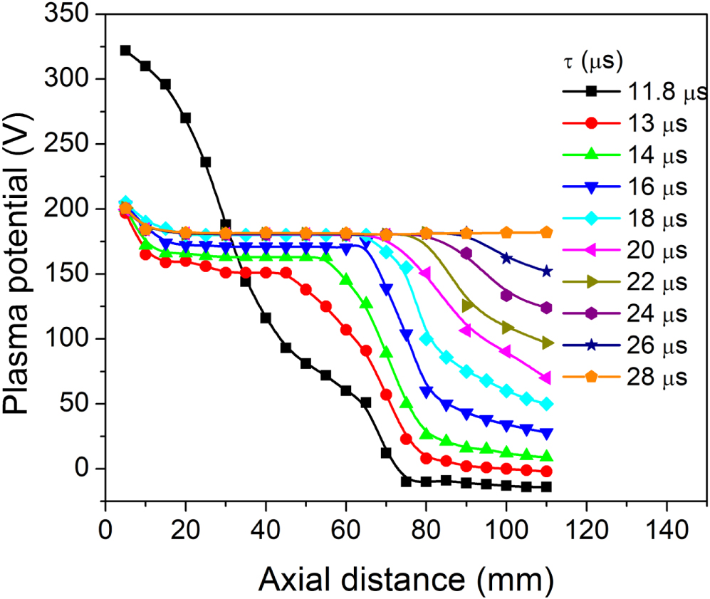 Understanding the ion acceleration mechanism in bipolar HiPIMS: the ...