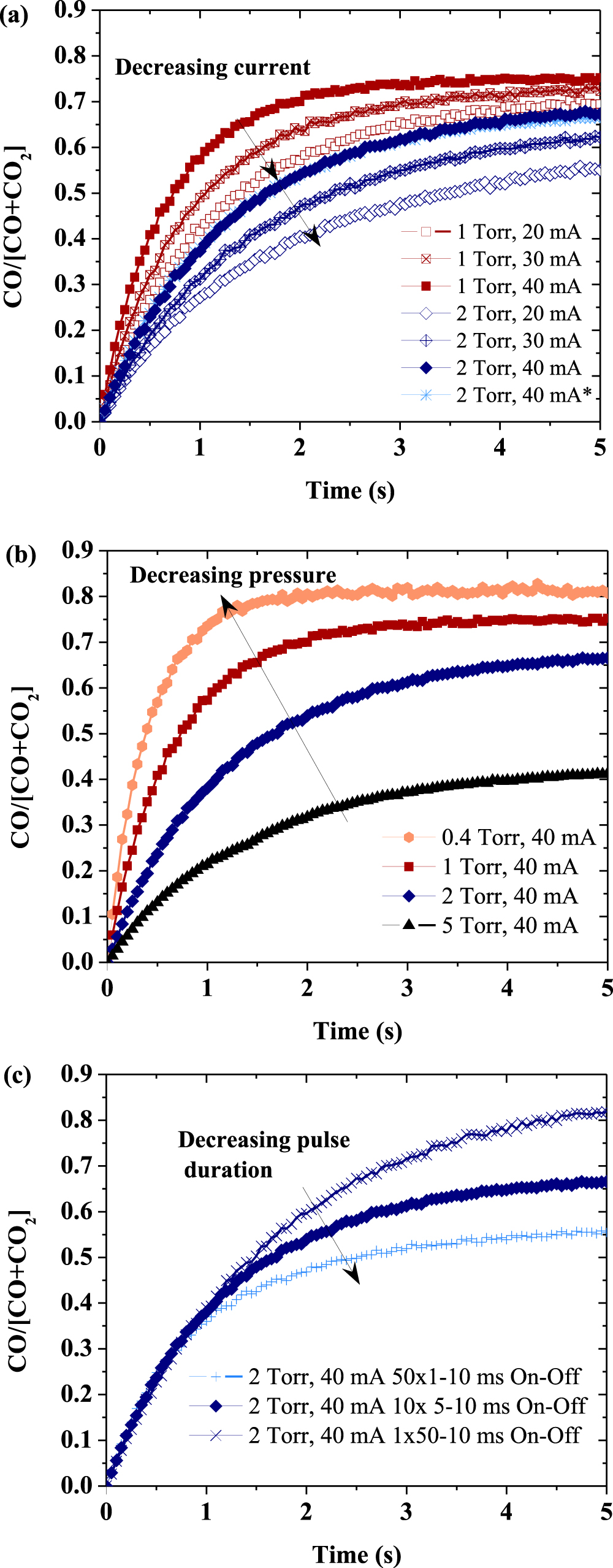 Electron impact dissociation of CO2 - IOPscience