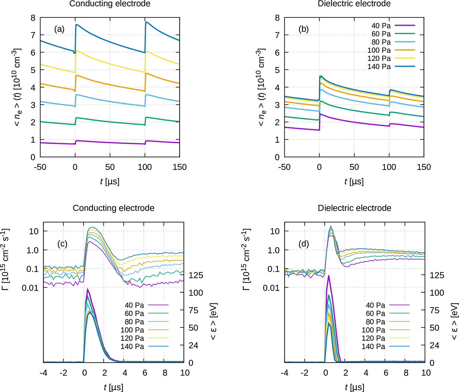 Modeling characterisation of a bipolar pulsed discharge - IOPscience