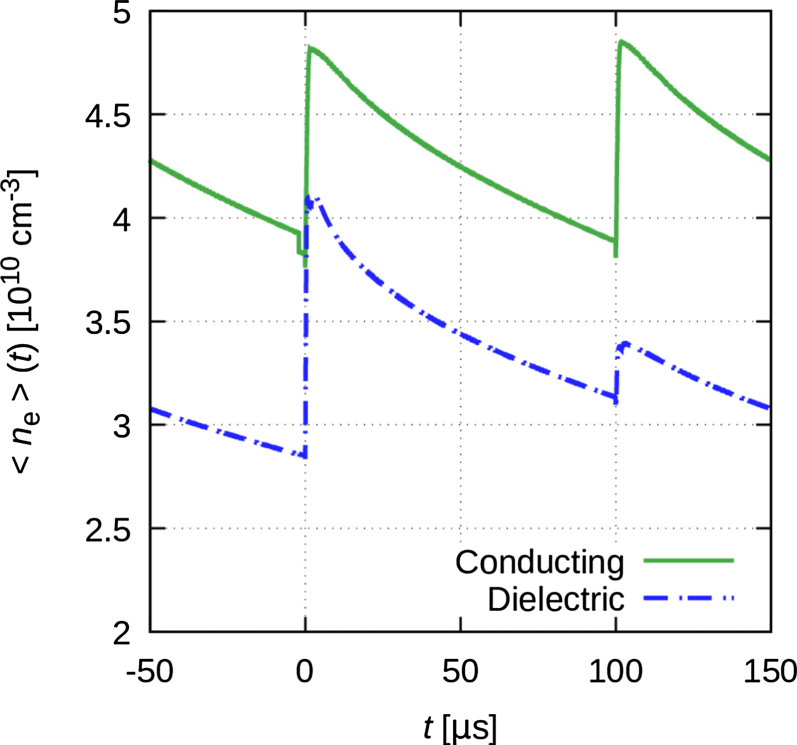 Modeling characterisation of a bipolar pulsed discharge - IOPscience