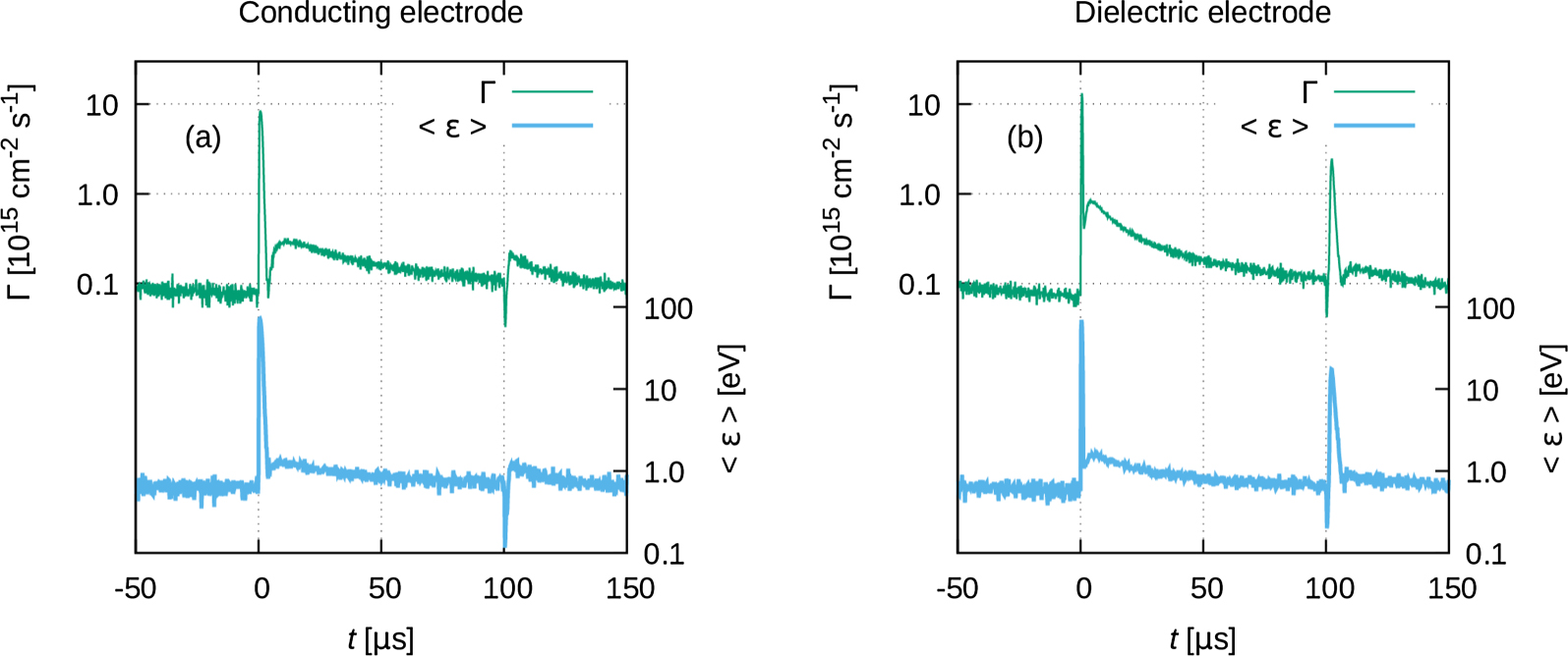Modeling characterisation of a bipolar pulsed discharge - IOPscience
