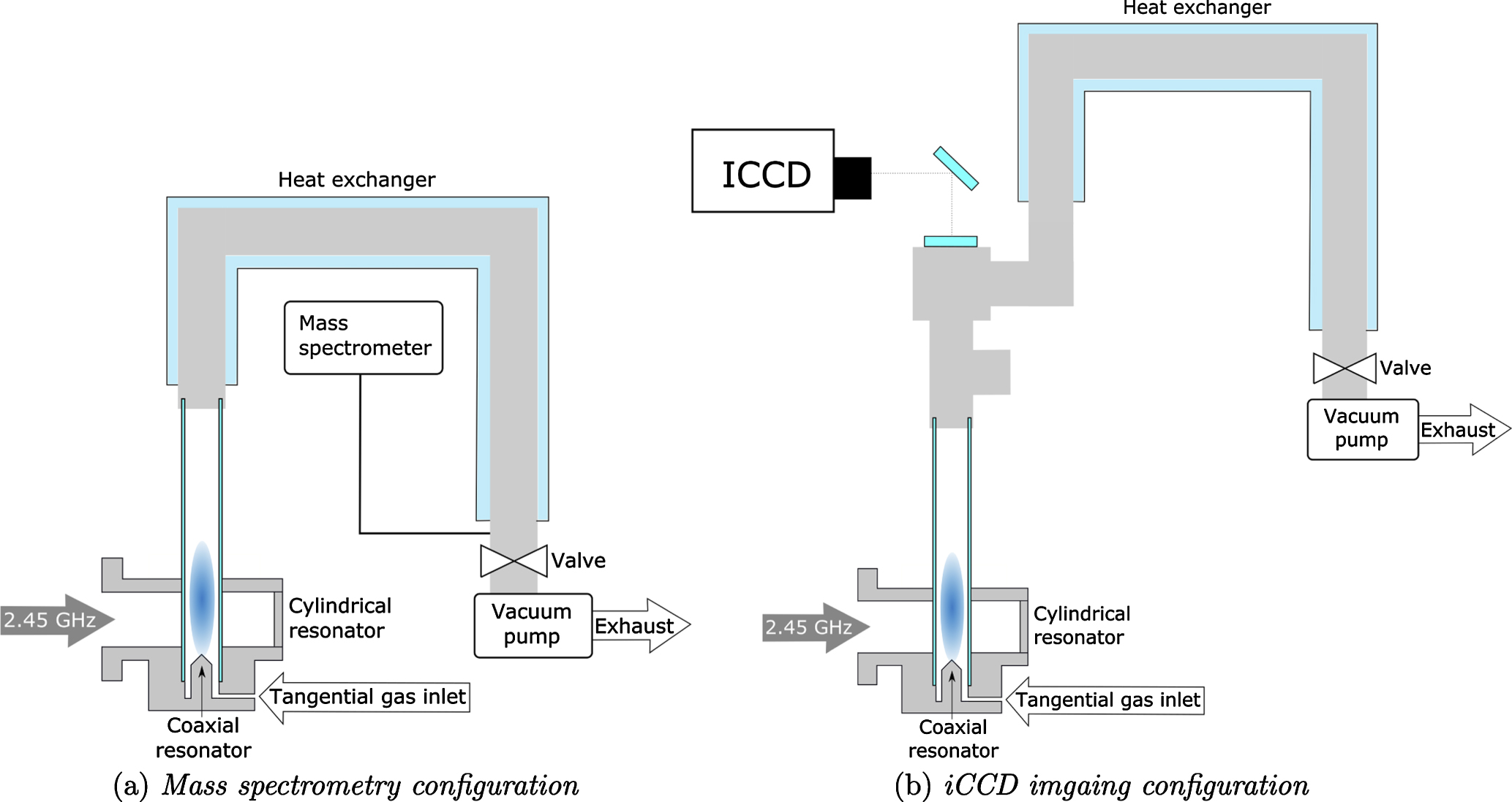 Performance analysis of a 2.45 GHz microwave plasma torch for CO2 ...