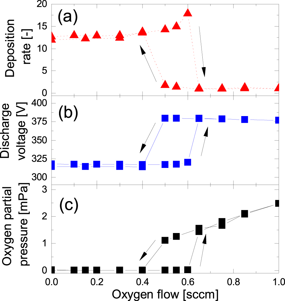 Physics and technology of magnetron sputtering discharges - IOPscience