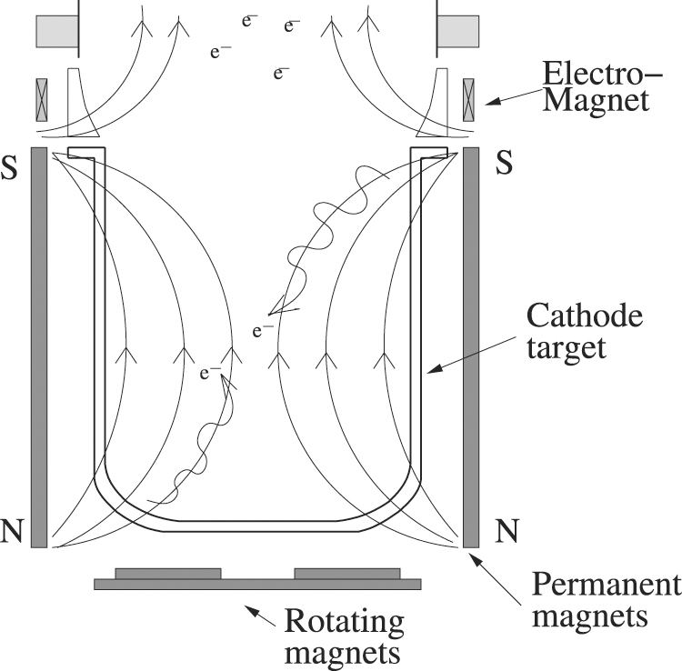 Physics and technology of magnetron sputtering discharges - IOPscience
