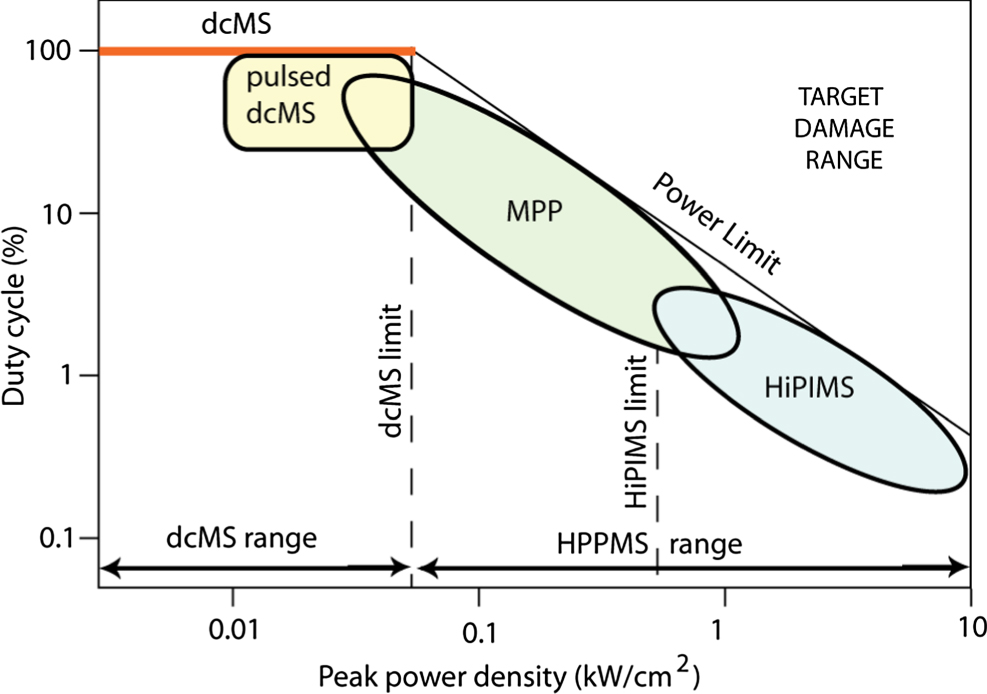 Physics and technology of magnetron sputtering discharges - IOPscience