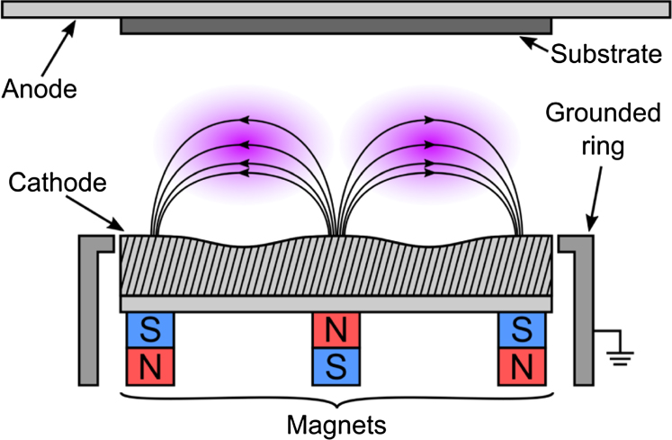 Physics and technology of magnetron sputtering discharges - IOPscience